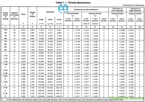 Tiêu chuẩn ren BS 21 ISO 228-1:2000 | Tương quan thế nào